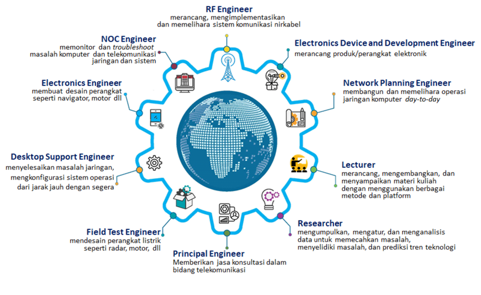 S1 Teknik Telekomunikasi Telkom University Kampus Jakarta